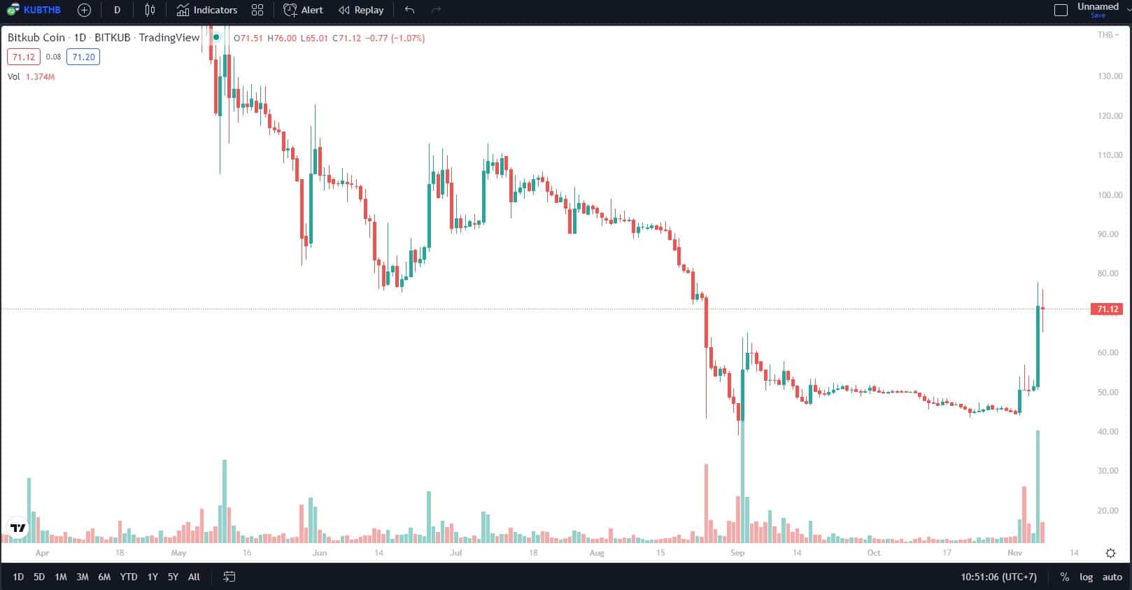 ช่วงนี้มาแรง! Bitkub Coin พุ่งเกือบ 40% แตะราคา 70 บาท