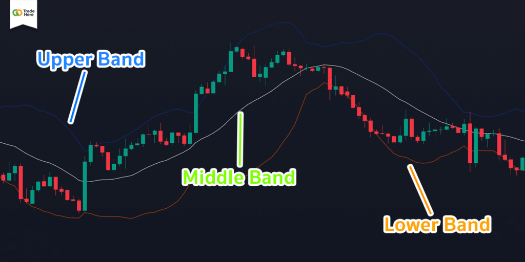 Bollinger Band (BB) คือ อะไร? Indicator พื้นฐานการ เทรด Forex - Highlight