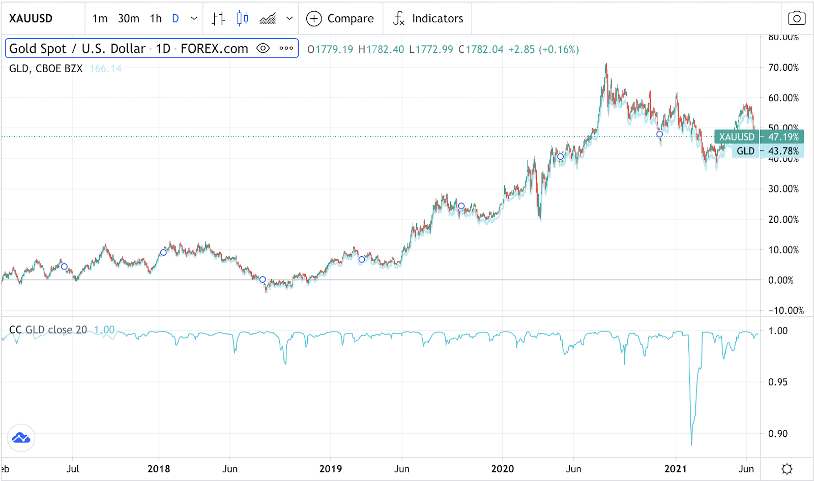 กองทุน SPDR คือ อะไร? สายเทรดทองห้ามพลาด! - Highlight