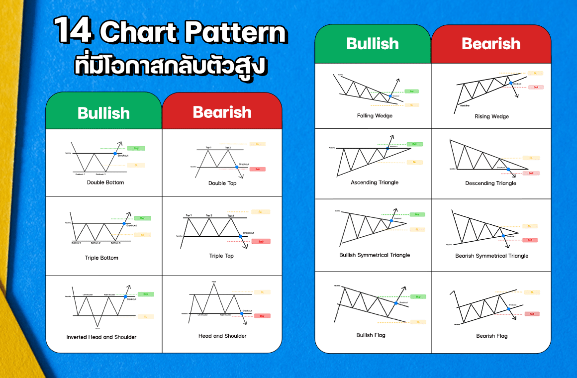 14 Chart Pattern กลับตัว มีกี่แบบ? พร้อมวิธีเทรด Forex - Highlight