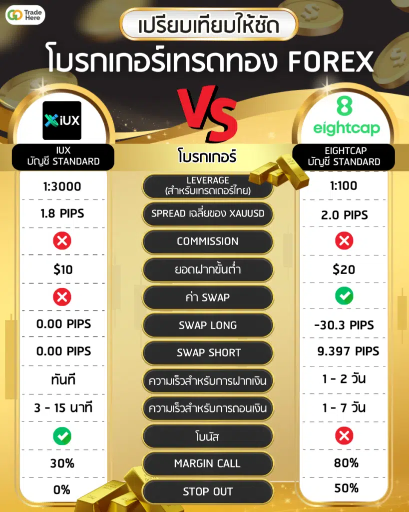 IUX VS Eightcap เทรดทอง Forex โบรกเกอร์ไหนดี ? - โดนไล่มาเทรดตรงนี้