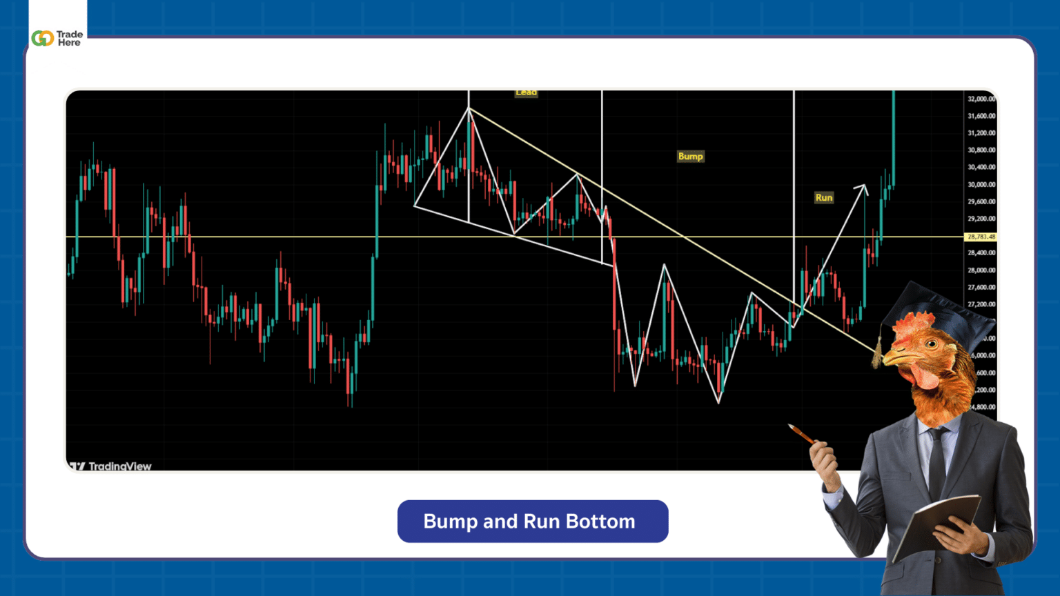 18 รูปแบบ Chart Pattern โอกาสกลับตัวสูง พบบ่อยเวลาเทรดจริง