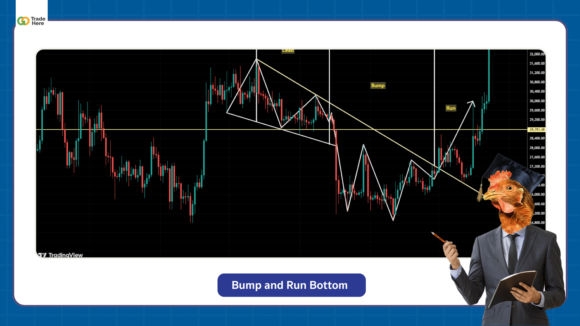 18 รูปแบบ Chart Pattern โอกาสกลับตัวสูง พบบ่อยเวลาเทรดจริง